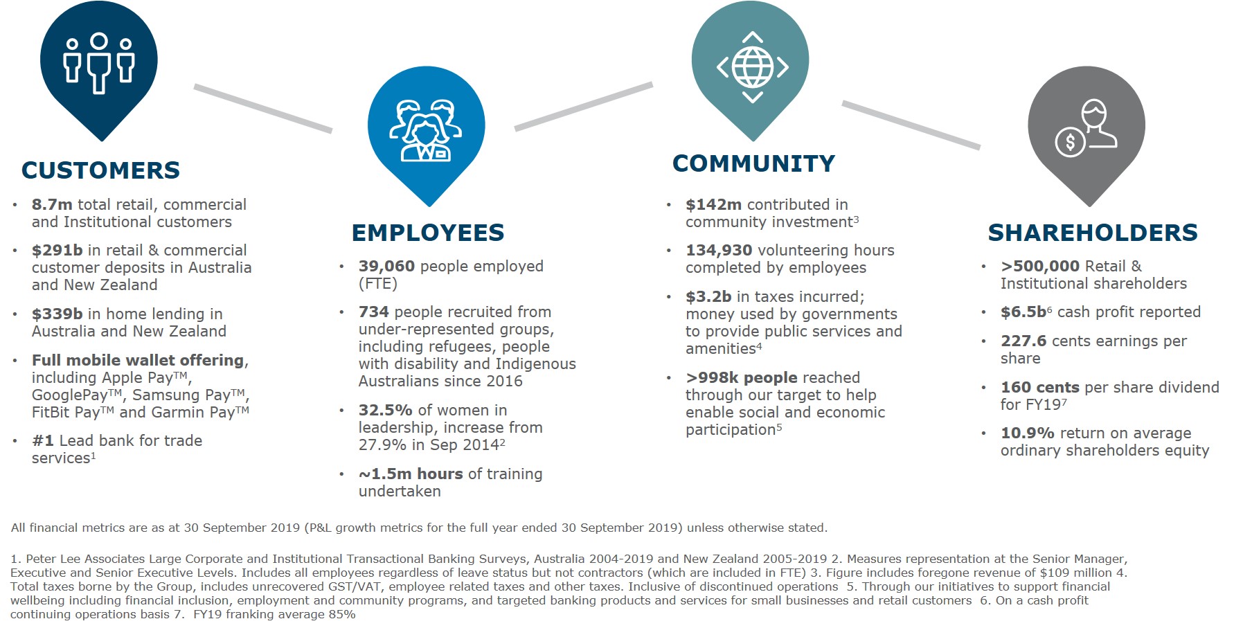 About ANZ Shareholder Centre | ANZ